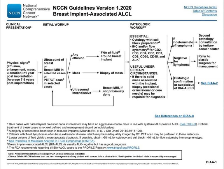 BIA-ALCL (cancer) - Breast Implant Illness