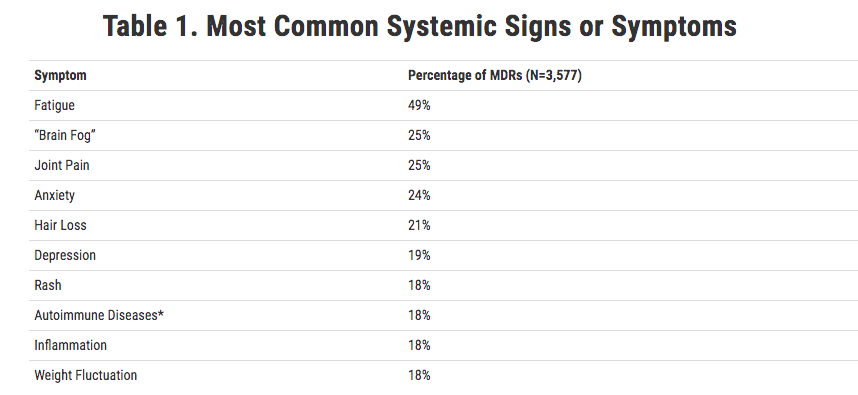 FDA Systemic Symptoms - Breast Implant Illness